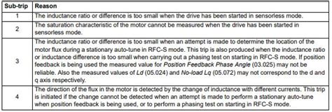 Control Techniques Unidrive M700 Diagnostic Status Trip And Error Codes