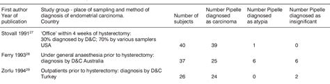 Table 2 From Endometrial Sampling And General Practice Semantic Scholar