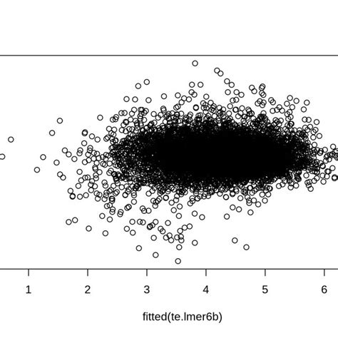 Residuals Of The Final Lmer Model Used To Verify The Download