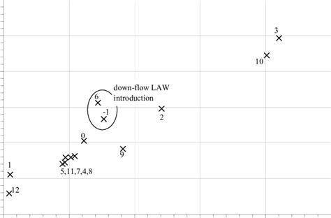 steady state axial pressures for resin 5e 370 641 processing law