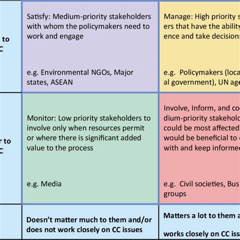 Stakeholder Power Interest Matrix Of Stakeholders By Level Of Power And Download Scientific