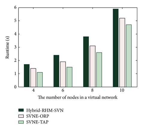 Runtime Of Mapping Single Virtual Network Download Scientific Diagram