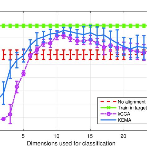 Classification Performances By A Linear Svm Using The Labeled Samples