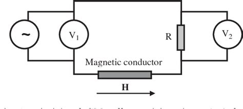 Figure 1 From Magnetic Gmi Sensor For Detection Of Biomolecules