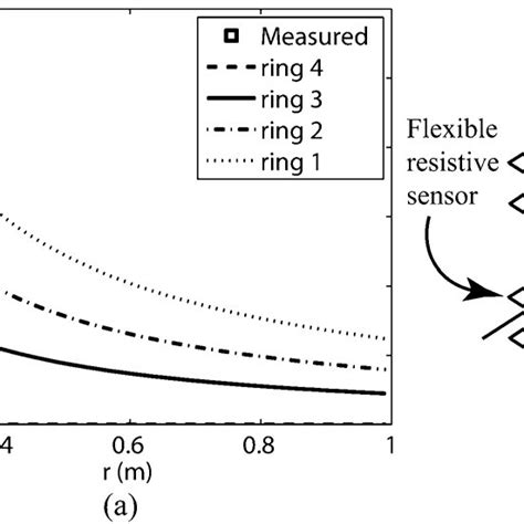 Plot Of The Half Power Beamwidth And Side Lobe Level For Various