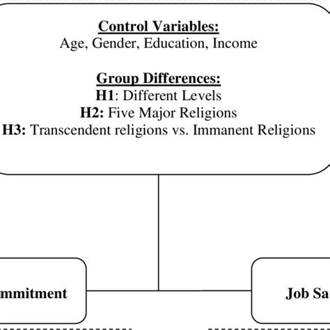 Framework For Analyzing The Relationship Between Religious Commitment