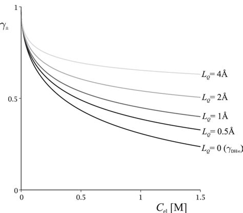 The Activity Coefficient γ ± Of A Solution Vs Concentration C El Of
