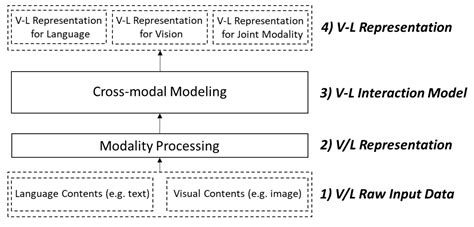 每日ai前沿术语：视觉 语言预训练模型（vision And Language Pretrained Model） 智源社区