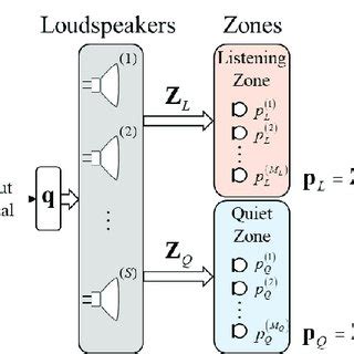 Personal Audio Using A Loudspeaker Array Download Scientific Diagram