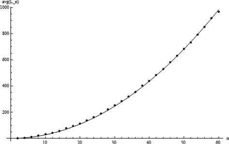 Line Graph With N Nodes And The Average Number Of Rounds In The