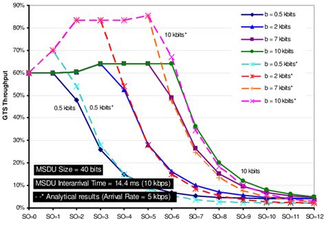 the throughput of the gts as a function of the buffer capacity burst