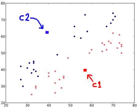 OpenCV Understanding K Means Clustering