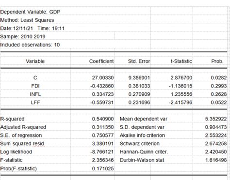Solved Dependent Variable Gdp Method Least Squares Date