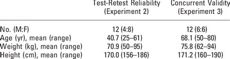 Sample Characteristics For Test Retest Reliability And Concurrent Download Table
