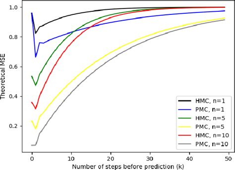 Figure 5 From Forecasting With Pairwise Gaussian Markov Models Semantic Scholar