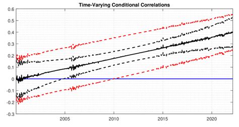 Time Varying Conditional Correlations Between The Chinese And Us