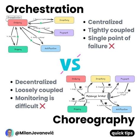 Sakthivel Mahalingam On Linkedin Microservice Architecture Clouddose Programming Coding