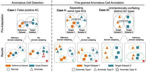 논문 리뷰 Domain Adaptive And Fine Grained Anomaly Detection For Single
