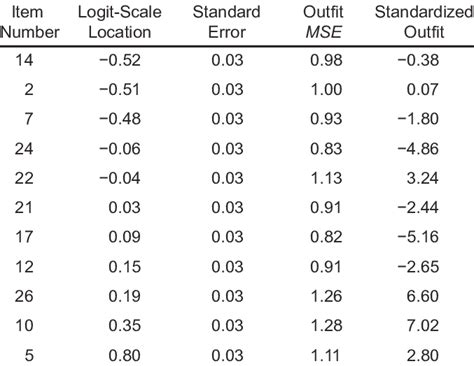 Polytomous Rasch Rating Scale Model Item Calibrations Isolated Grammar