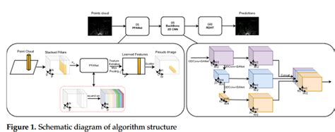 Improved 3d Object Detection Based On Pointpillars
