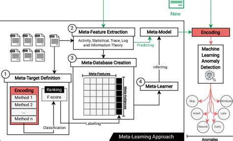 Overview Of The Proposed Approach For Recommending Encoding Techniques Download Scientific