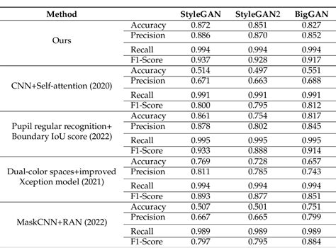 Table 3 From Deep Learning Based One Class Detection System For Fake Faces Generated By Gan