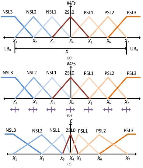 Robust Fuzzy Logic Mppt Using Gradient Based Optimization For Pemfc Power System