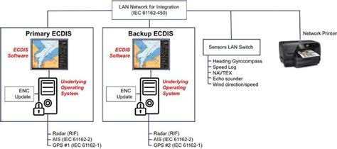 Primary And Backup Ecdis Arrangement Download Scientific Diagram