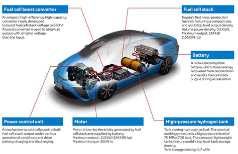 Hydrogen Fuel Cell Cars Diagram