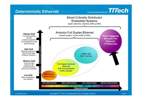 Deterministic Ethernet Ttethernet Ppt
