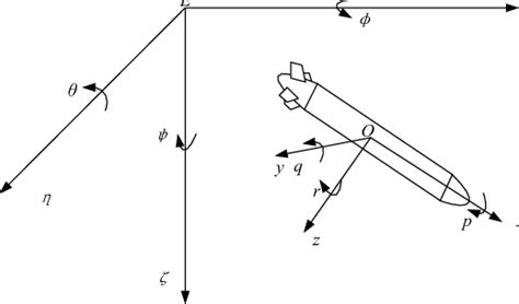 Coordinate System Of Auv For Auv The Six Different Motion Components Download Scientific