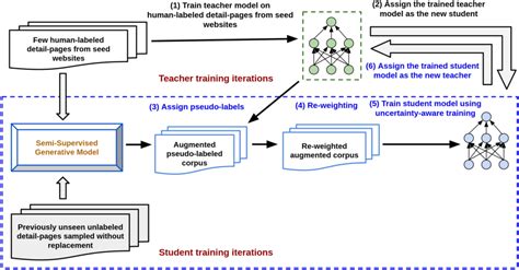 Figure 2 From Label Efficient Self Training For Attribute Extraction From Semi Structured Web