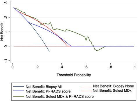 Decision Curve Analyses Showing The Net Benefit Associated With The Use