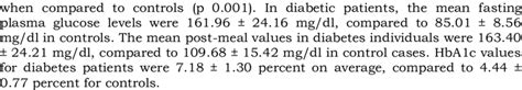 Compares The Predicted Fbg Pp And Hba1c Values Between Healthy