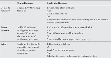 Table 2 From Primary Hyperaldosteronism A Practical Approach From The