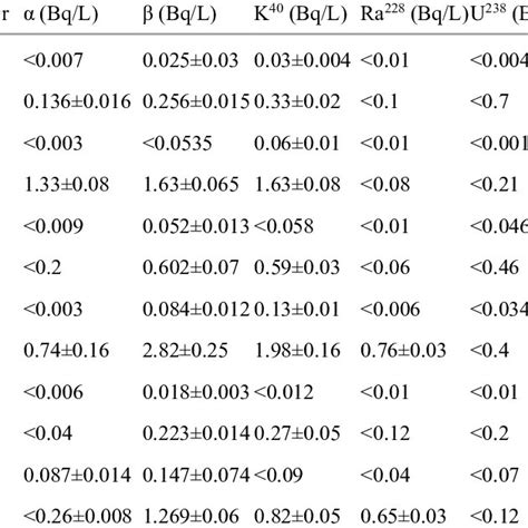Minimum And Maximum Activities Of Radionuclides And Gross Alpha And