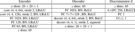 Model Architectures For Celeba Download Scientific Diagram