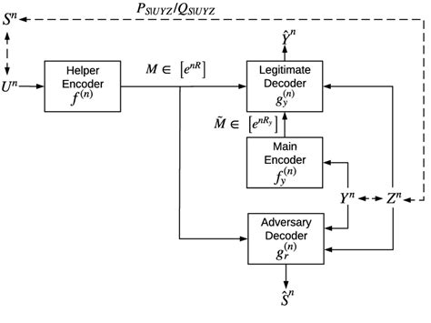 Source Coding Problem In The Presence Of A Helper With A Privacy Download Scientific Diagram