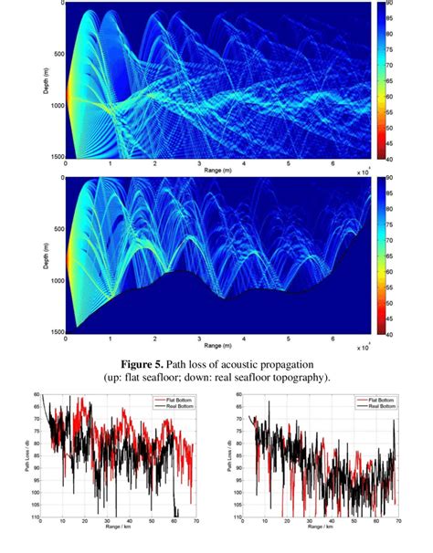 Path Loss Of Acoustic Propagation In Different Depth Left 900m Download Scientific Diagram