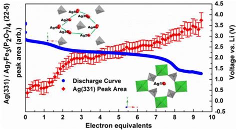 Operando Synchrotron Xrd研究电化学还原焦磷酸银铁（ag 7 Fe 3 （p 2 O 7 ） 4 ）时金属银的形成
