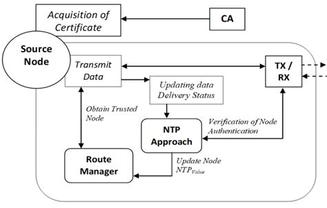 Proposed NTP Approach Architecture Download Scientific Diagram