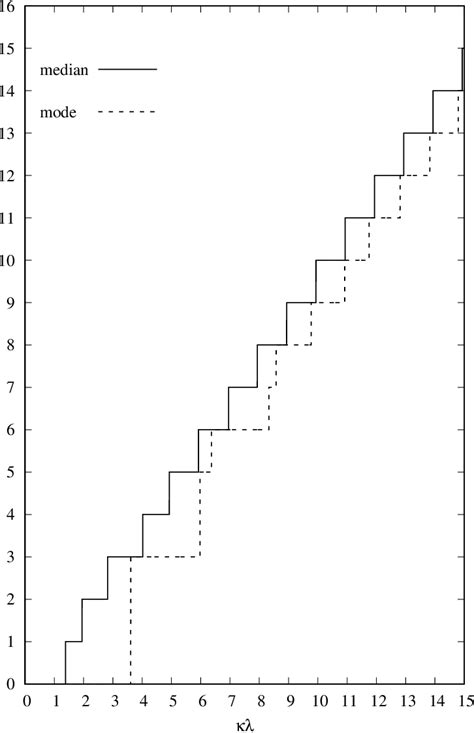 Table 1 From Asymptotic Results For The Poisson Distribution Of Order K