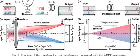 Figure 1 From Title Performance Of Parametric Spectro Temporal Analyzer Pasta Semantic Scholar