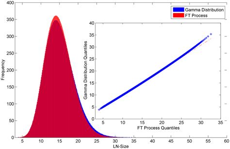 Ln Size Of The Gamma Distribution And Ft Process Histogram And Qq Plot