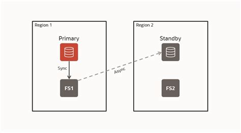 Ensure Zero Data Loss At Any Distance By Using Oracle Data Guard Far Sync Database Heartbeat