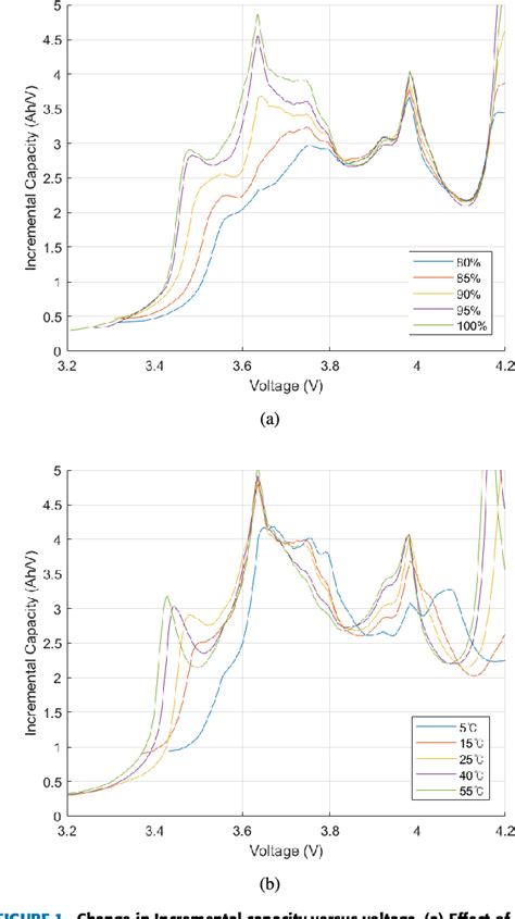 Figure 1 From Data Driven Capacity Estimation Of Li Ion Batteries Using