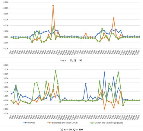 Relative Gap Of The Cost Of The Solution To The First Vrptw Instance