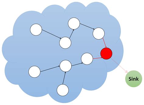 A Systematic Review Of Routing Attacks Detection In Wireless Sensor Networks [peerj]