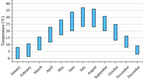 Average Monthly Temperatures In Tehran Download Scientific Diagram