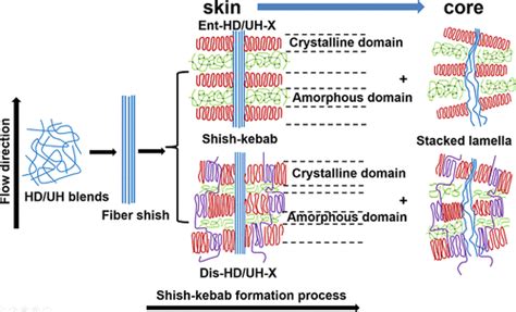 In Situ Synthesized Self Reinforced Hdpe Uhmwpe Composites With High Content Of Less Entangled